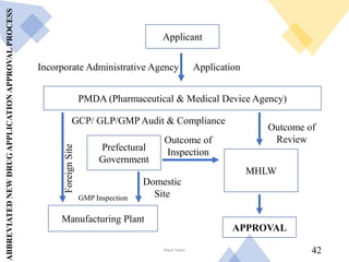 JAPAN: ORGANISATION OF PMDA, PHARMACEUTICAL LAWS & REGULATIONS, TYPES ...