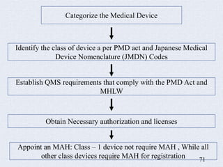 JAPAN: ORGANISATION OF PMDA, PHARMACEUTICAL LAWS & REGULATIONS, TYPES ...