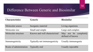 different biological product and difference between biosimilllar and ...