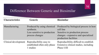 different biological product and difference between biosimilllar and ...