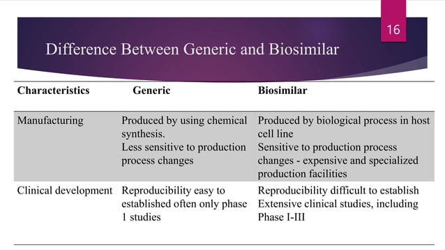 different biological product and difference between biosimilllar and ...