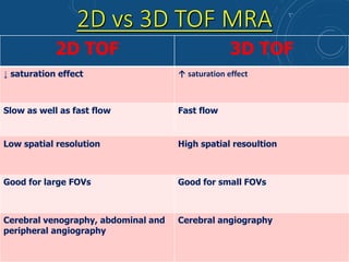 Magnetic Resonance Angiography and techniques | PPTX