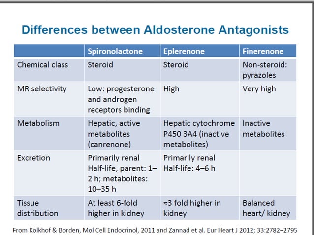 MINERALOCORTICOID RECEPTOR ANTAGONIST(MRA)-NEGLECTED PILLAR.pptx