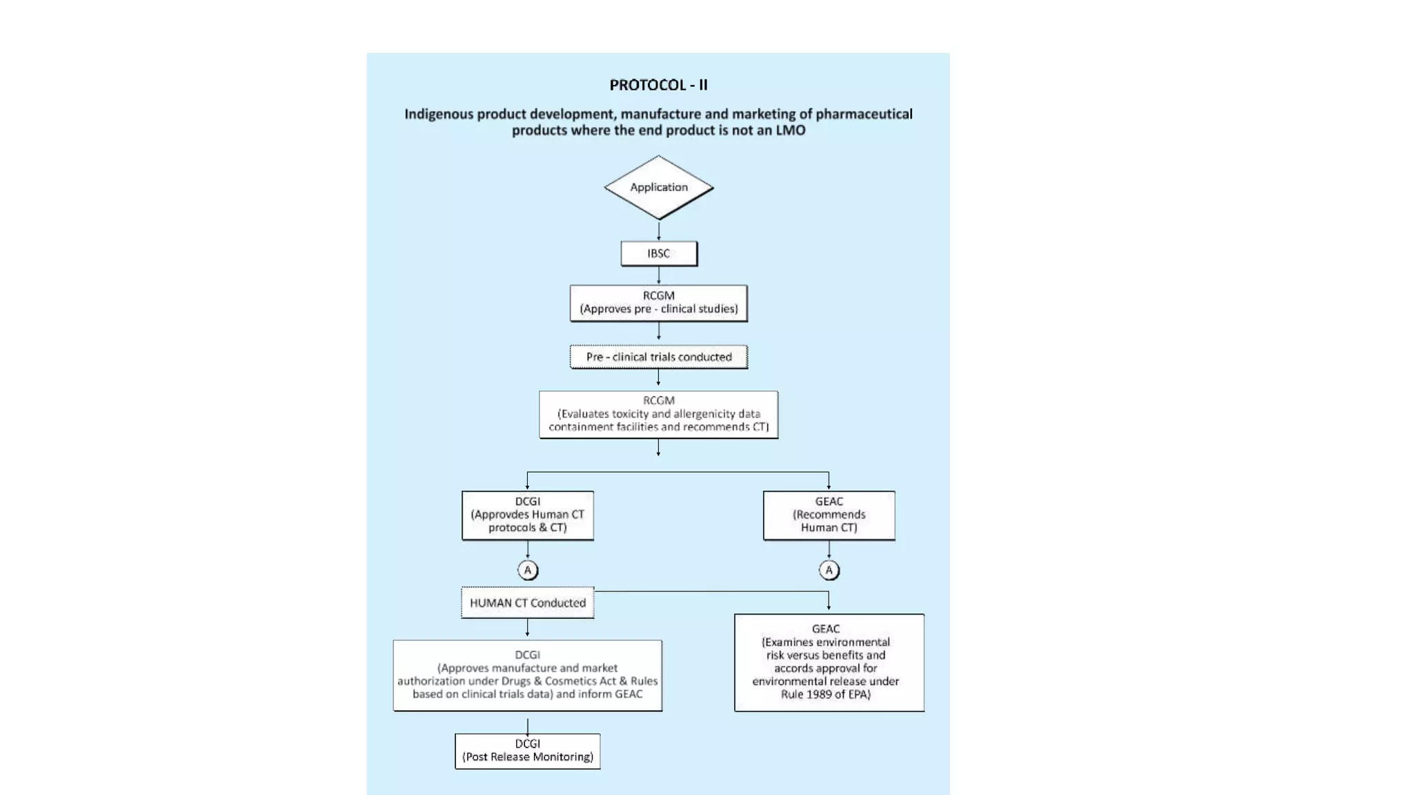 Regulatory aspects of Biologics in India | PPTX