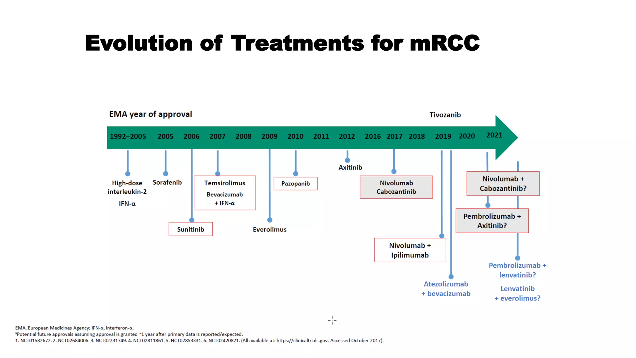 m rcc optimal sequencing agents | PPT