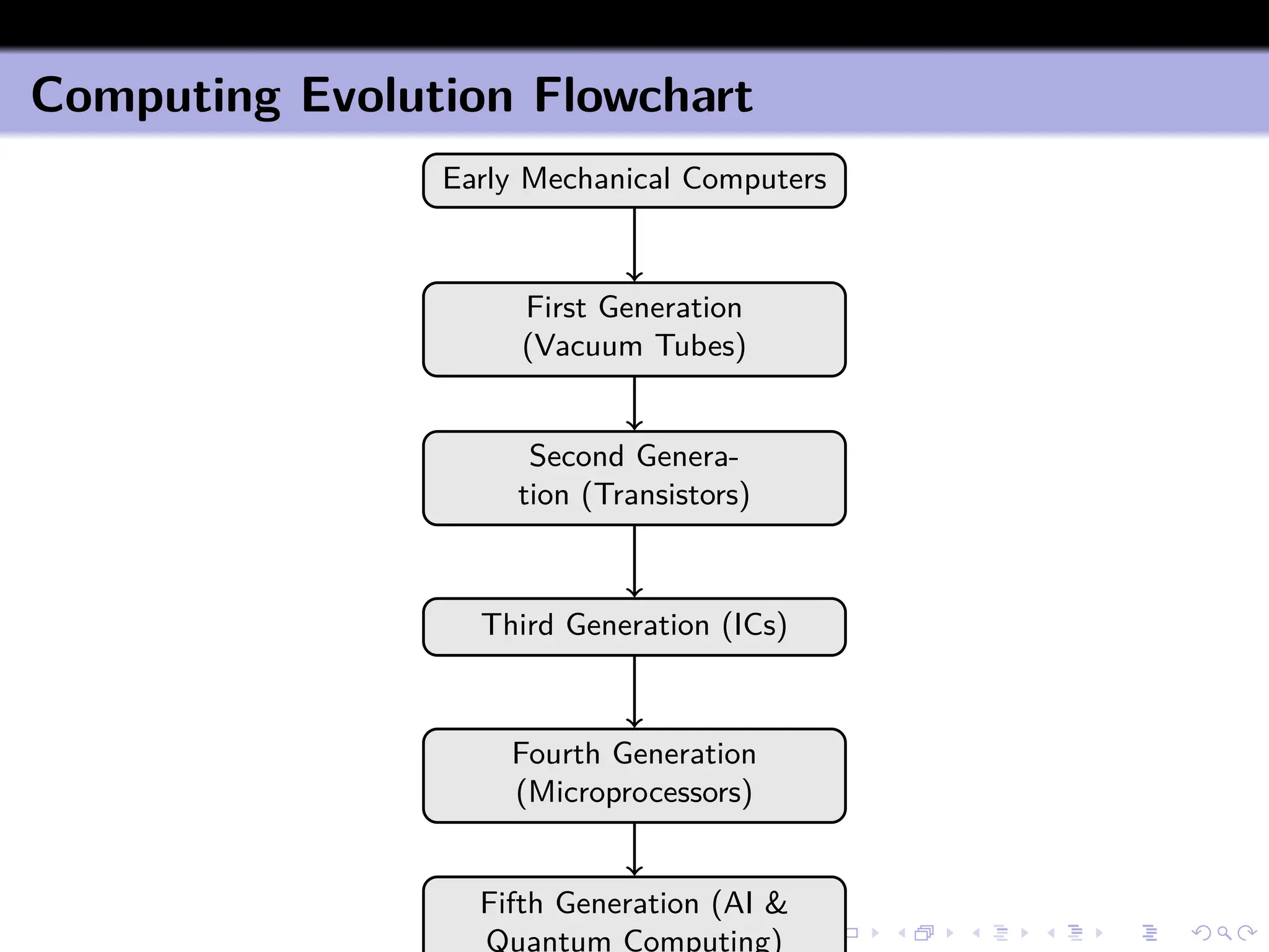 Evolution of computer and their Impact ppt | PDF
