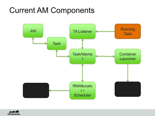 MapReduce Container ReUse | PPTX | Cloud Computing | Internet