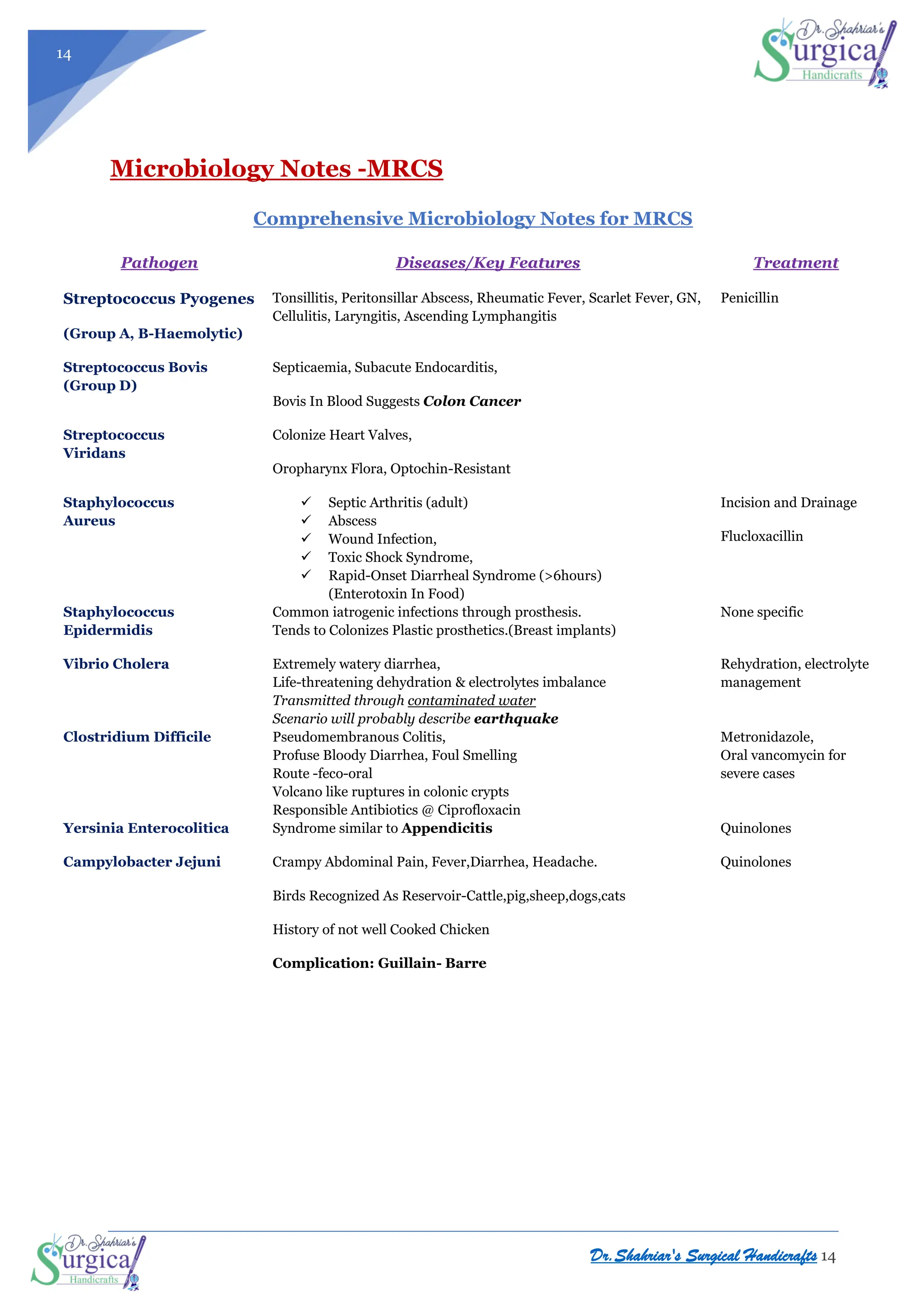MRCS Microbiology Notes by Dr.Shahriar Surgical Handicrafts | PDF