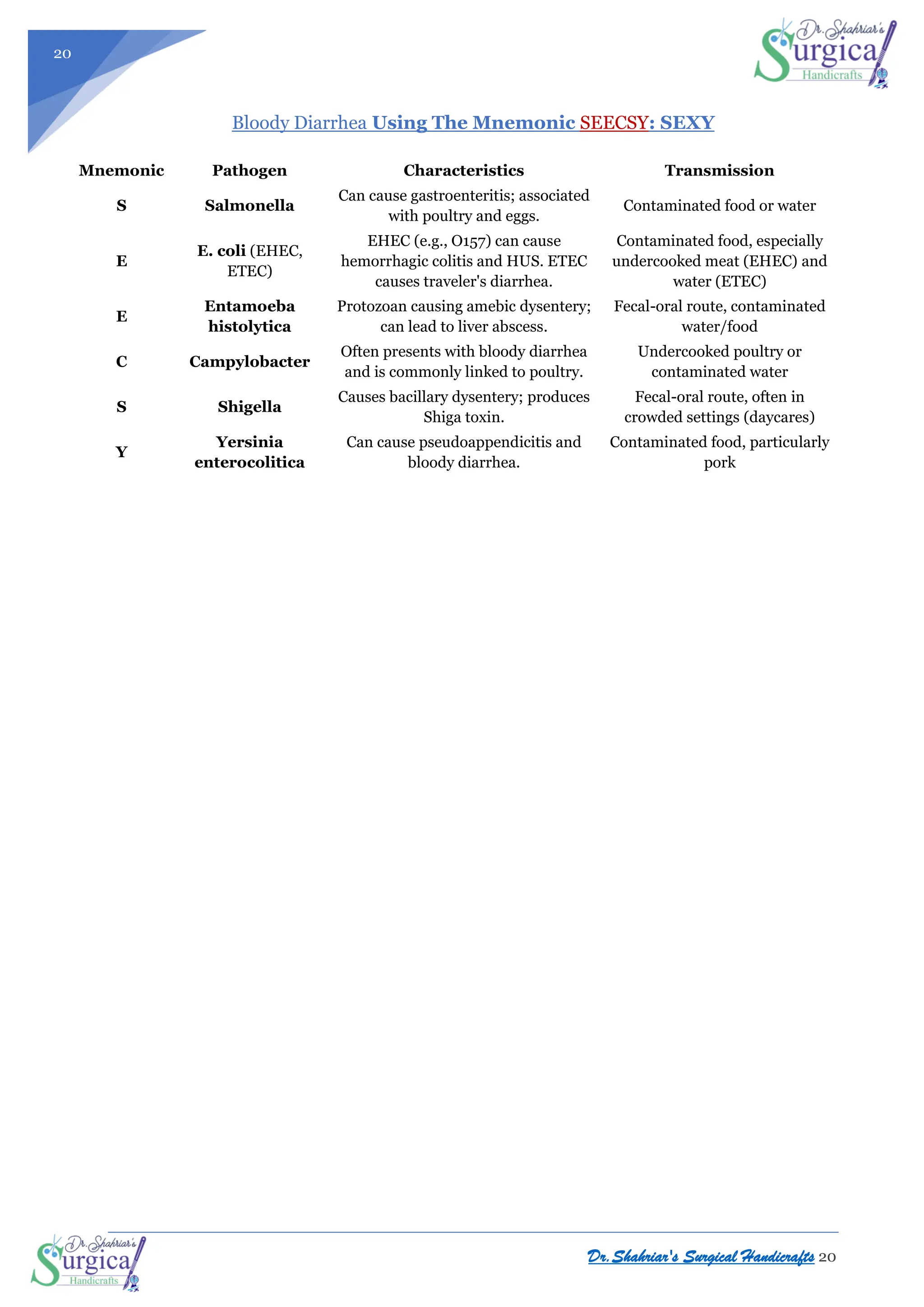 MRCS Microbiology Notes by Dr.Shahriar Surgical Handicrafts | PDF