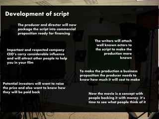 12 Stages of Film Making | PPT