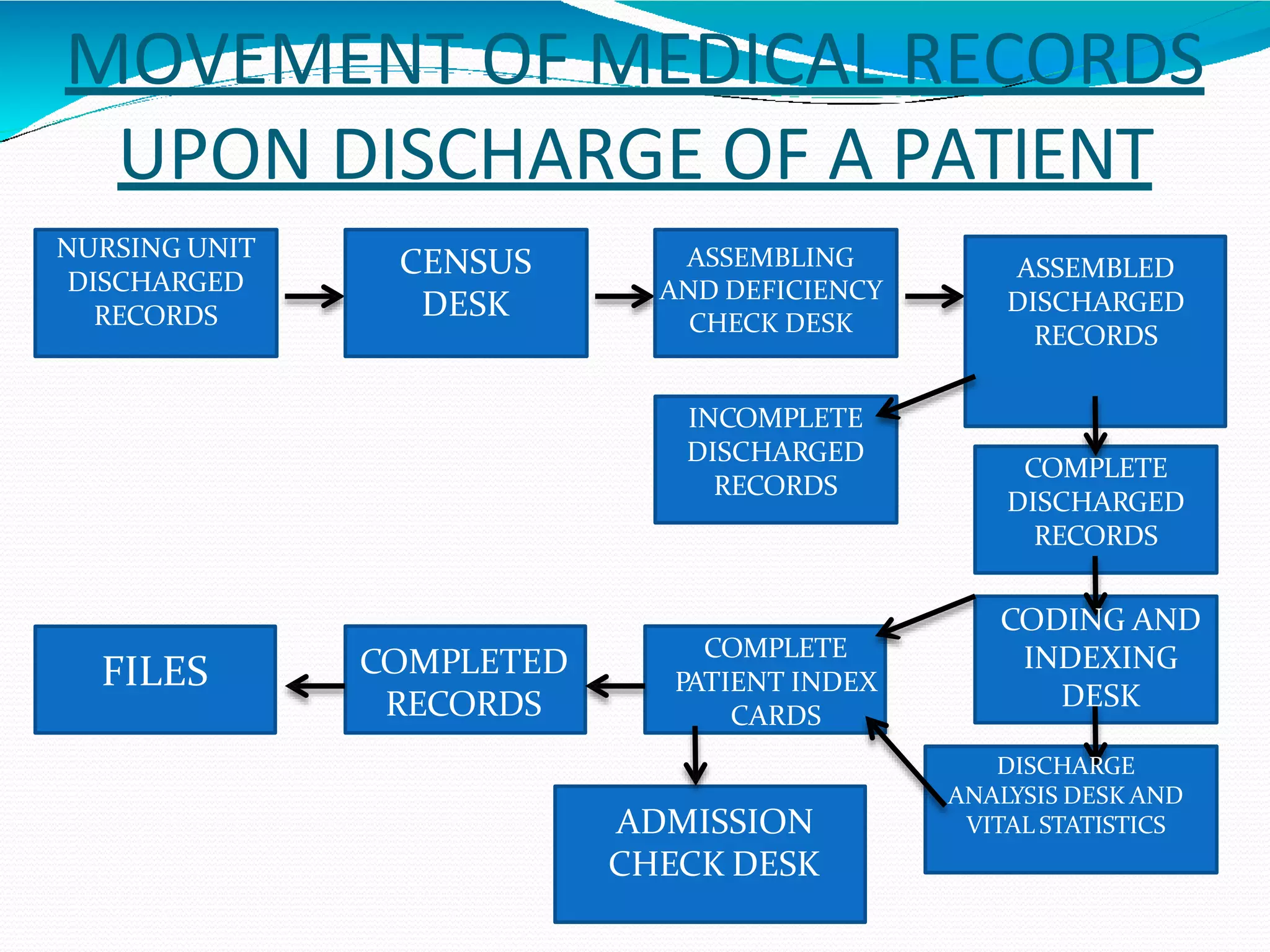 Medical Record Department.pptx