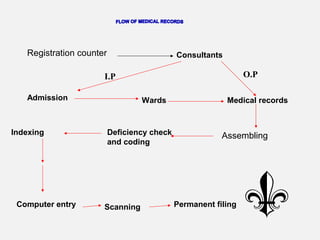 Medical Records Role and its Maintenance. | PPT