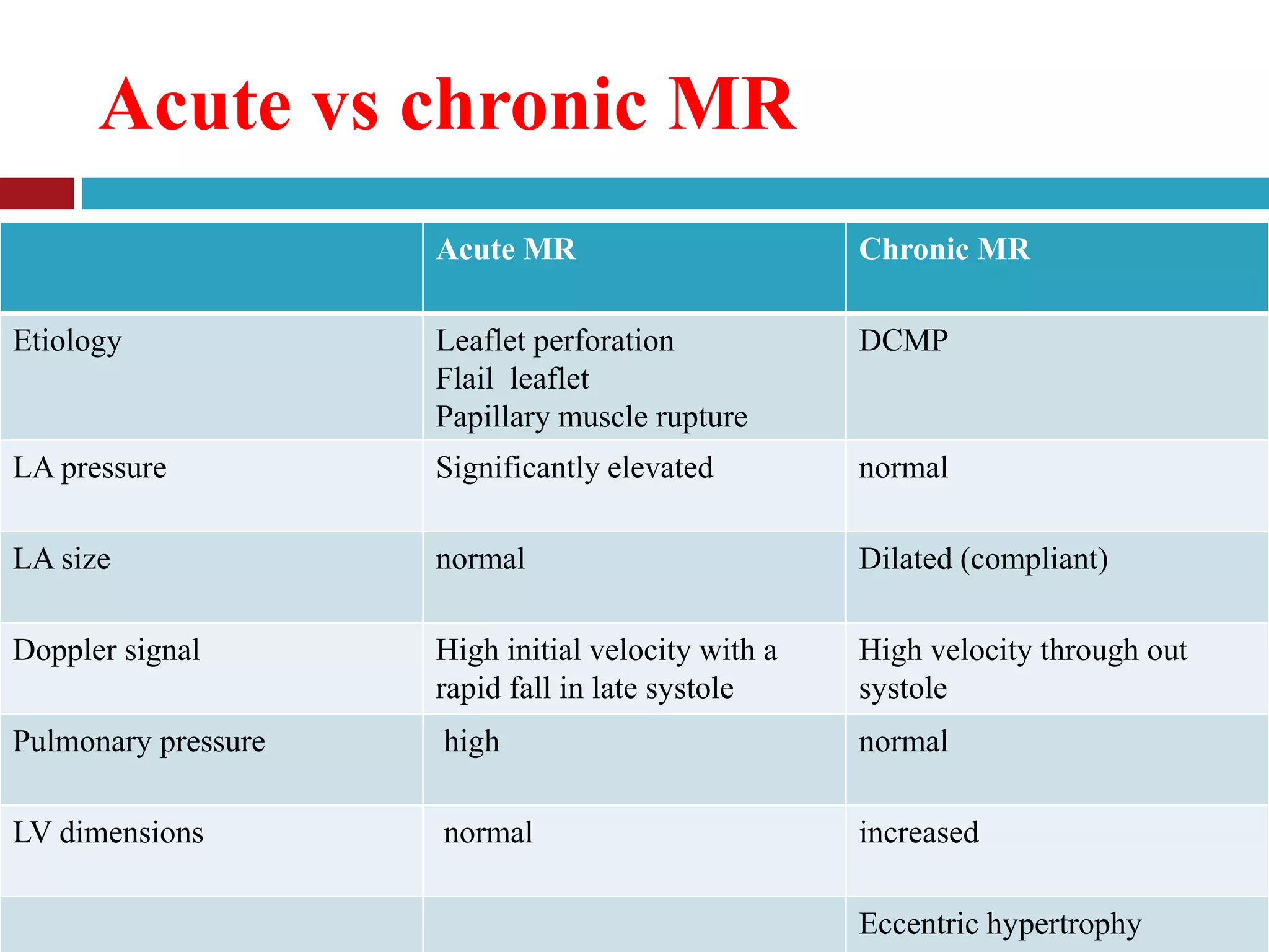 ECHOCARDIOGRAPHIC EVALUATION OF MITRAL VALVE DISEASE -MITRAL ...