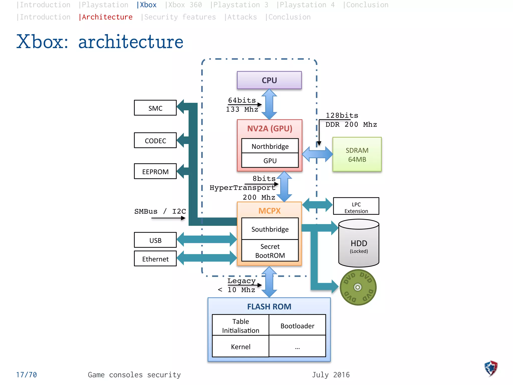 Security offense and defense strategies : Video-game consoles ...