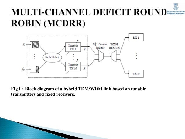 Multi-Channel Scheduling (MCDRR) Multi-Channel Scheduling (MCDRR)