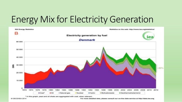 Energy Scenario of Denmark
