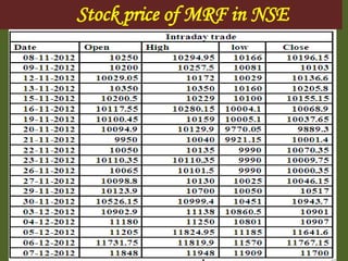 1 month analysis of mrf tyre | PPTX