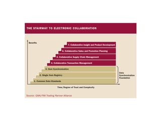 Global Data Synchronization for Category Management | PDF | Databases ...