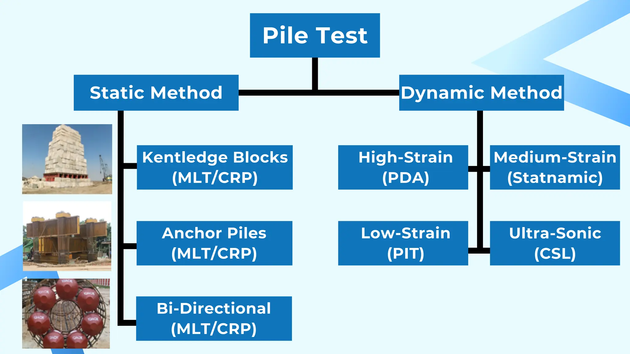 Type of Pile Load Test and Why Bi-Directional Pile Load Test Offers ...