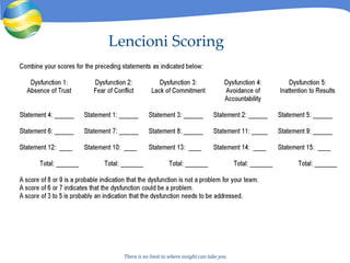 IDI & Lencioni: Combined insights for team development | PPT