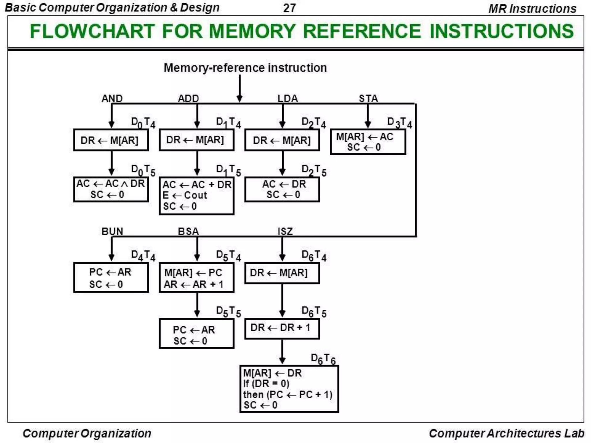 memory reference instruction | PPTX | Data Storage and Warehousing | Computing