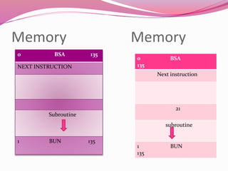 memory reference instruction | PPTX | Data Storage and Warehousing ...