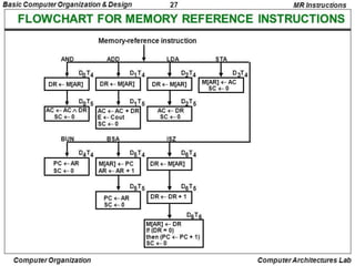 memory reference instruction | PPTX | Data Storage and Warehousing ...