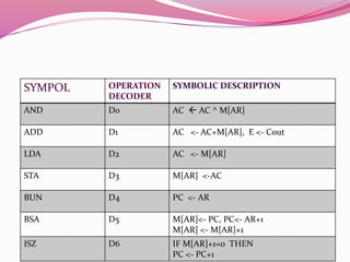 memory reference instruction | PPTX | Data Storage and Warehousing ...