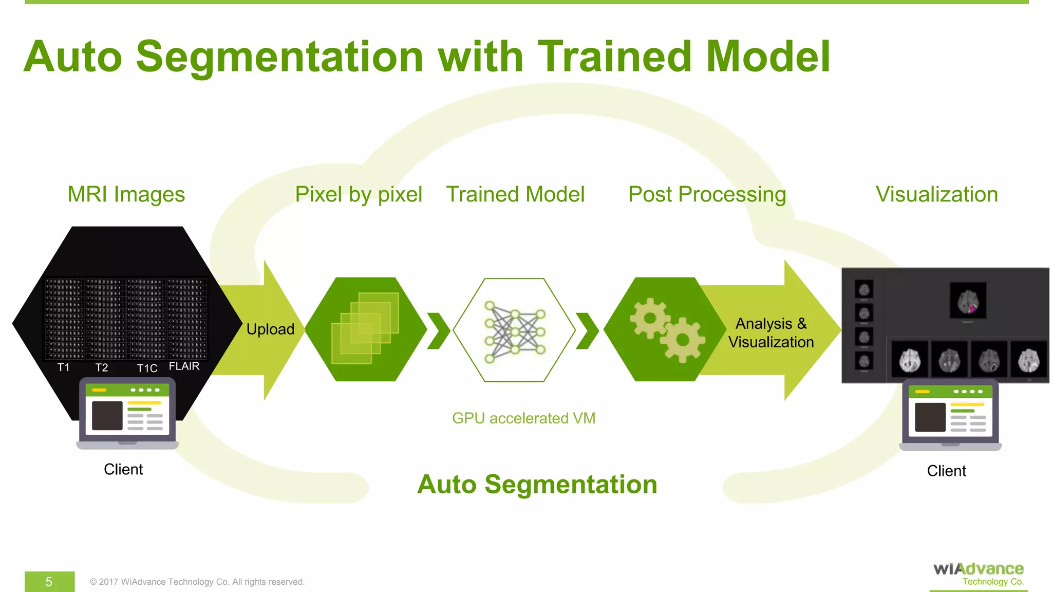Automatic Brain Tumor Segmentation On Multi Modal Mri With Deep Neural
