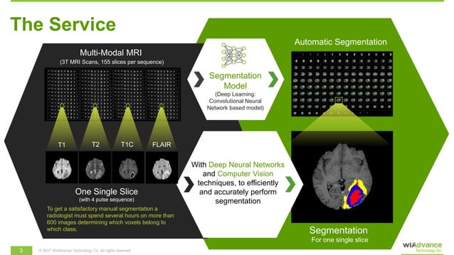 Automatic Brain Tumor Segmentation on Multi-Modal MRI with Deep Neural Networks | PPTX