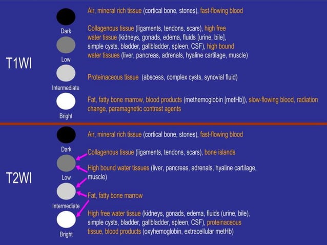 Mri basic sequences | PPTX | Chemistry | Science
