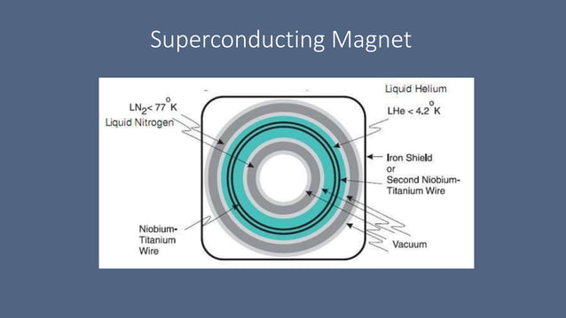 MRI Coil and Gradient power-point slide pk | PPTX | Physics | Science