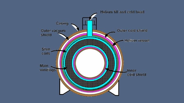 MRI Coil and Gradient power-point slide pk | PPTX | Physics | Science