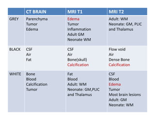 Neonatal MRI Brain | PPTX