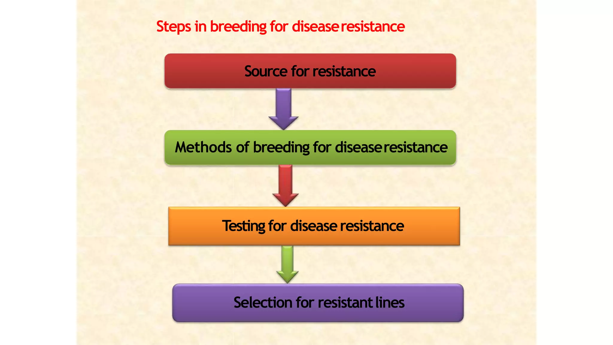 Conventional and Modern Breeding for Disease Resistant Program in Plant ...