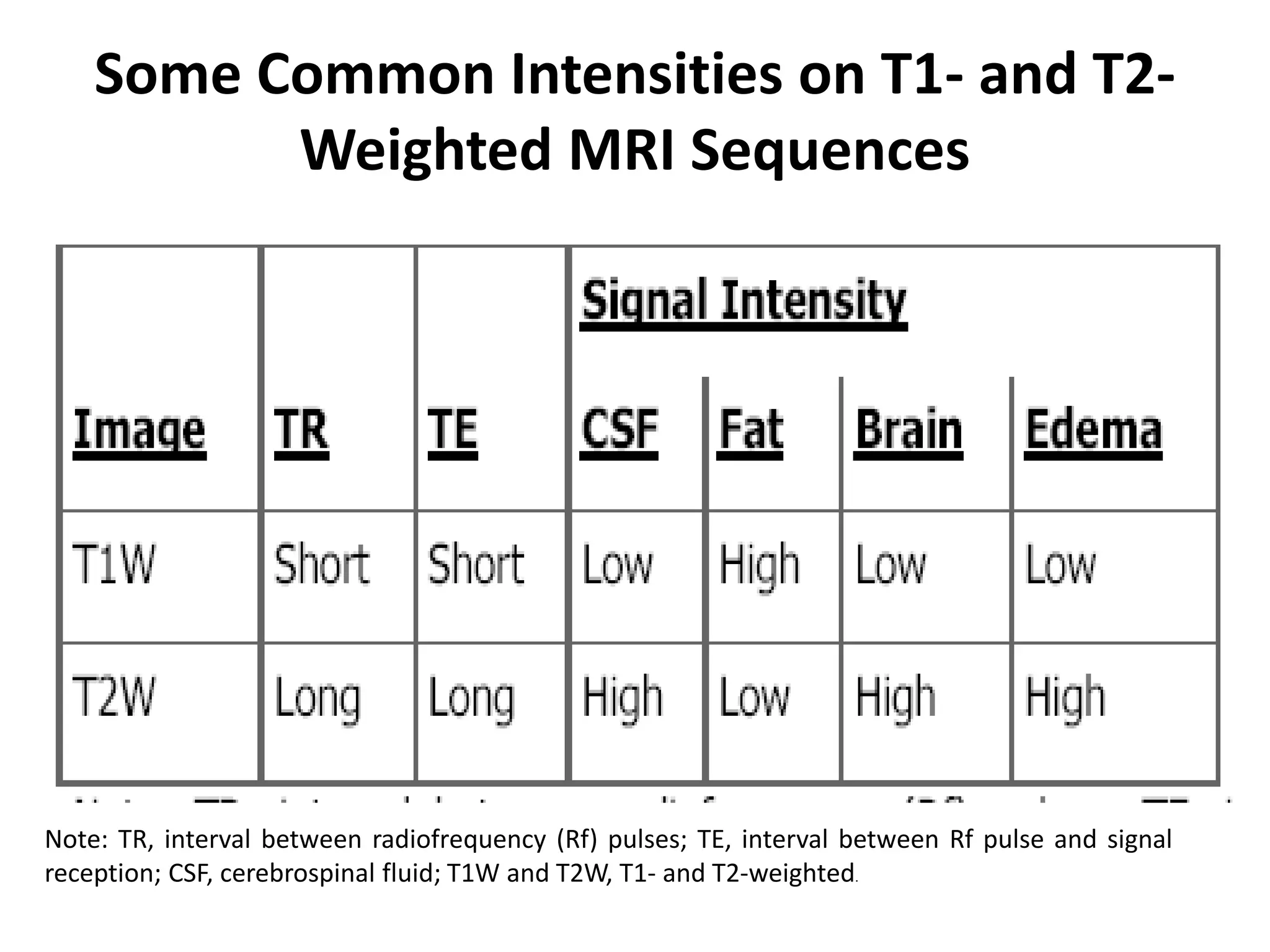 MRI of Brain: Basics | PPTX
