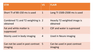 Basics of MRI Physics | PPT