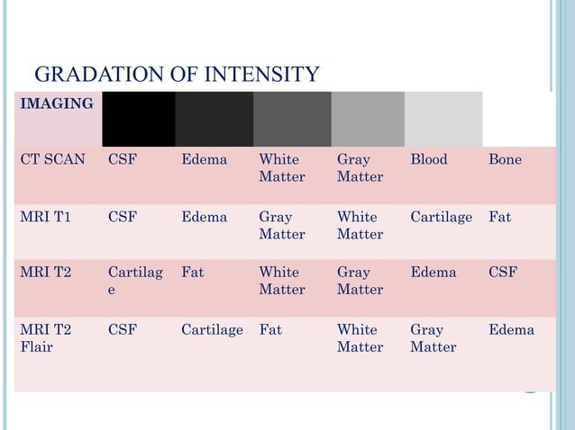 MRI sequences | PPT | Physics | Science