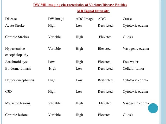 MRI sequences