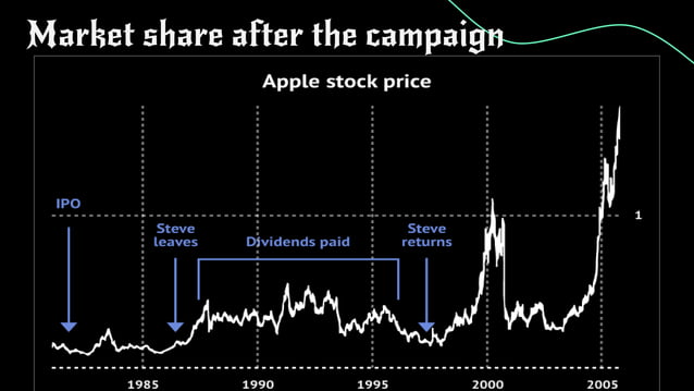 MRK 634PPT.pptx that describes Apple's iconic 1997 campaign. | PPTX