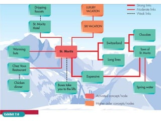 Consumer Behavior: Memory and Retrieval | PPTX