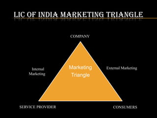 MARKETING STRATEGY OF LIC | PPT