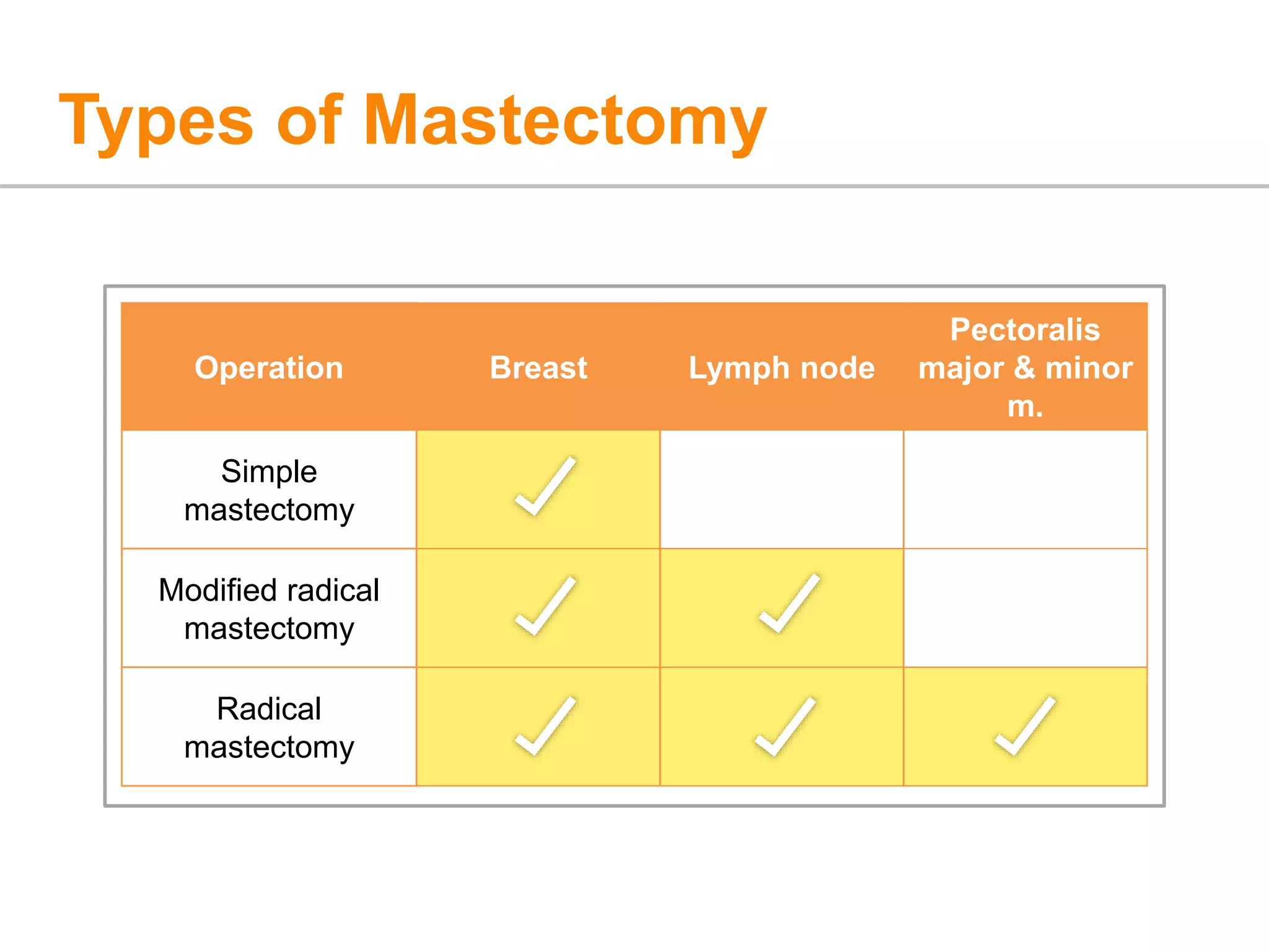 Modified Radical Masectomy | PPTX | Surgery | Medical Health