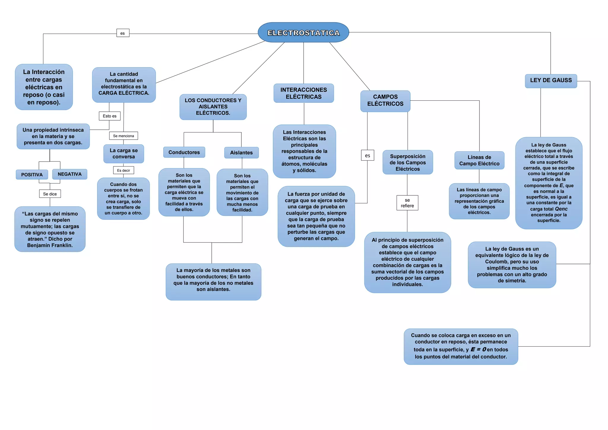Mapa_Conceptual_Electrostática.docx