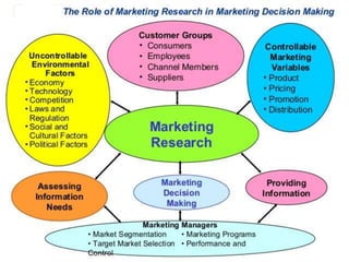 Introduction - Marketing Research | PPTX