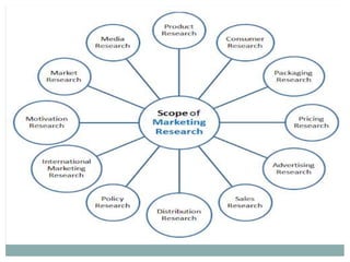 Introduction - Marketing Research | PPTX