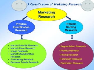 Introduction - Marketing Research | PPTX