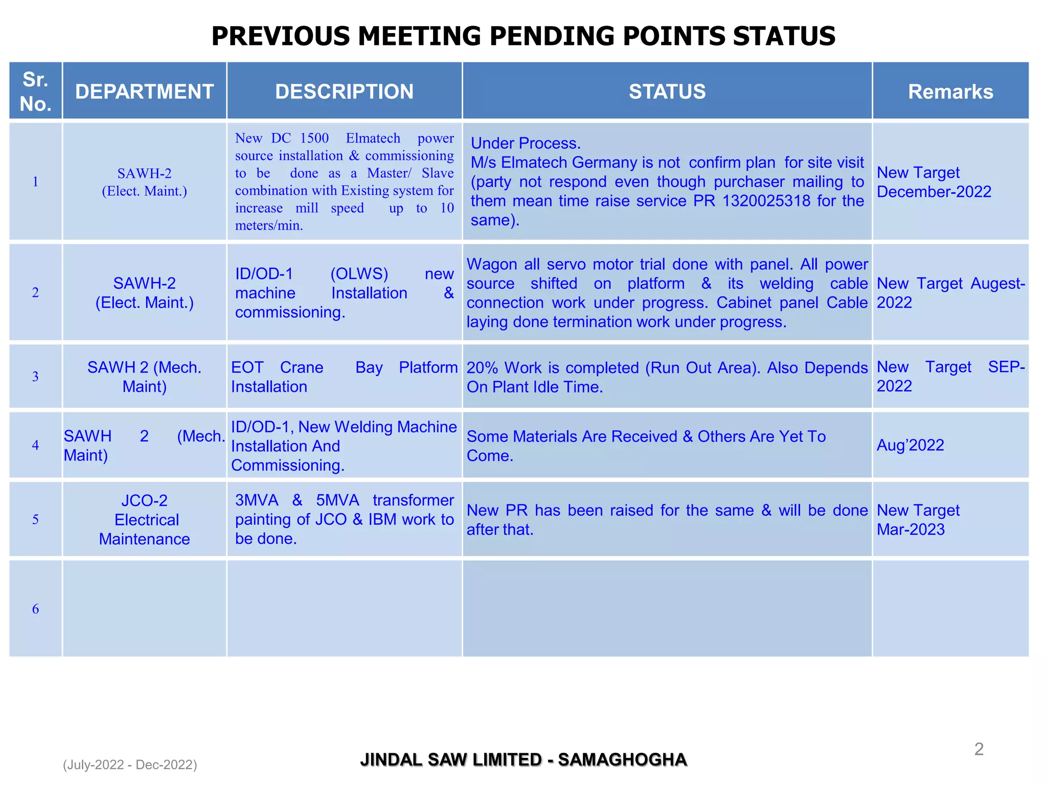 MRM (July 2022 to Dec 2022).ppt