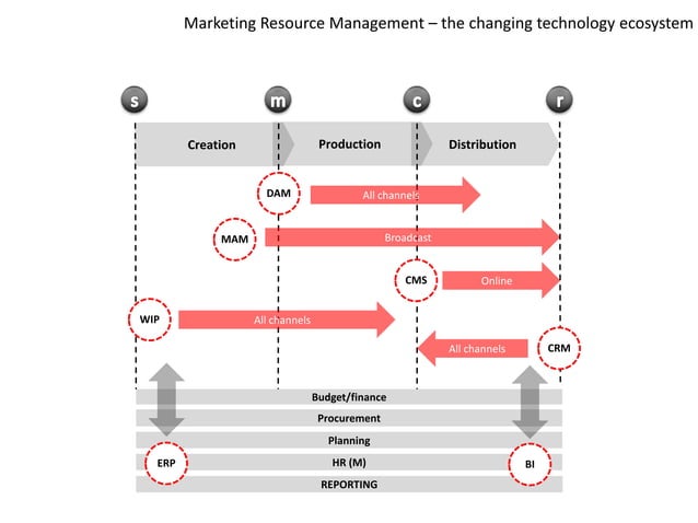 MRM technology ecosystem | PPT
