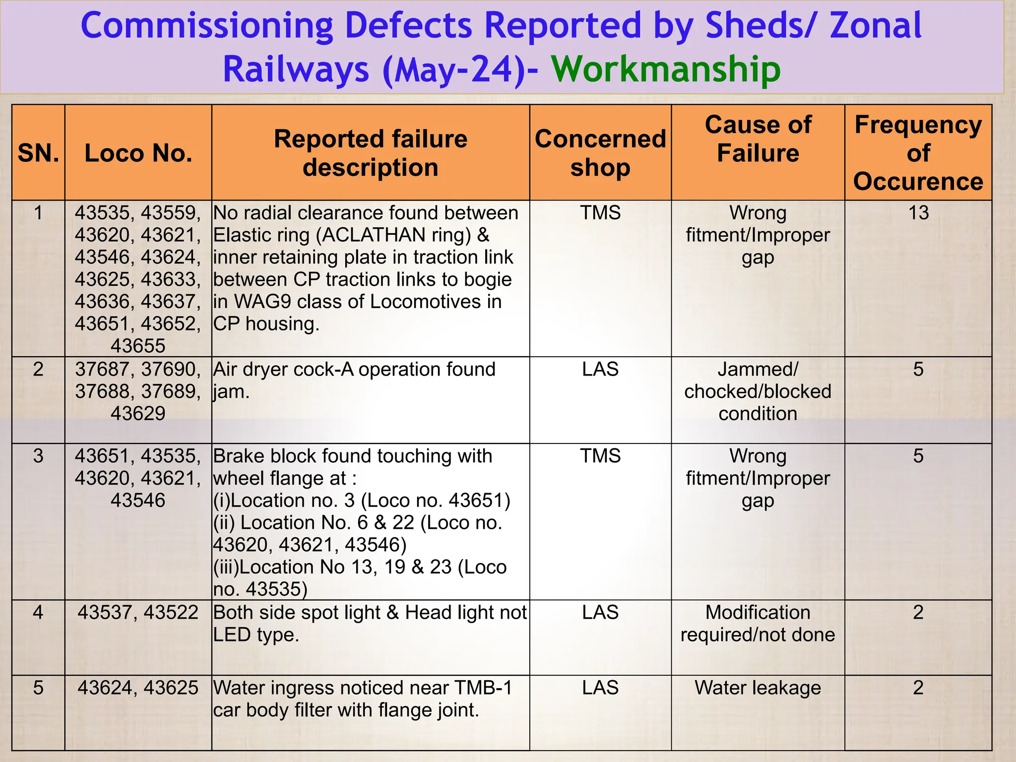 MRM PPT for May & June- 2024. ppt loco x | PPT